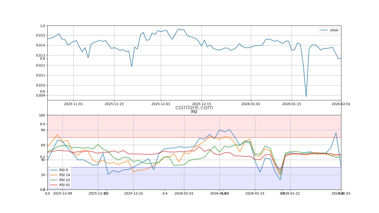Mustangcoin RSI indicator