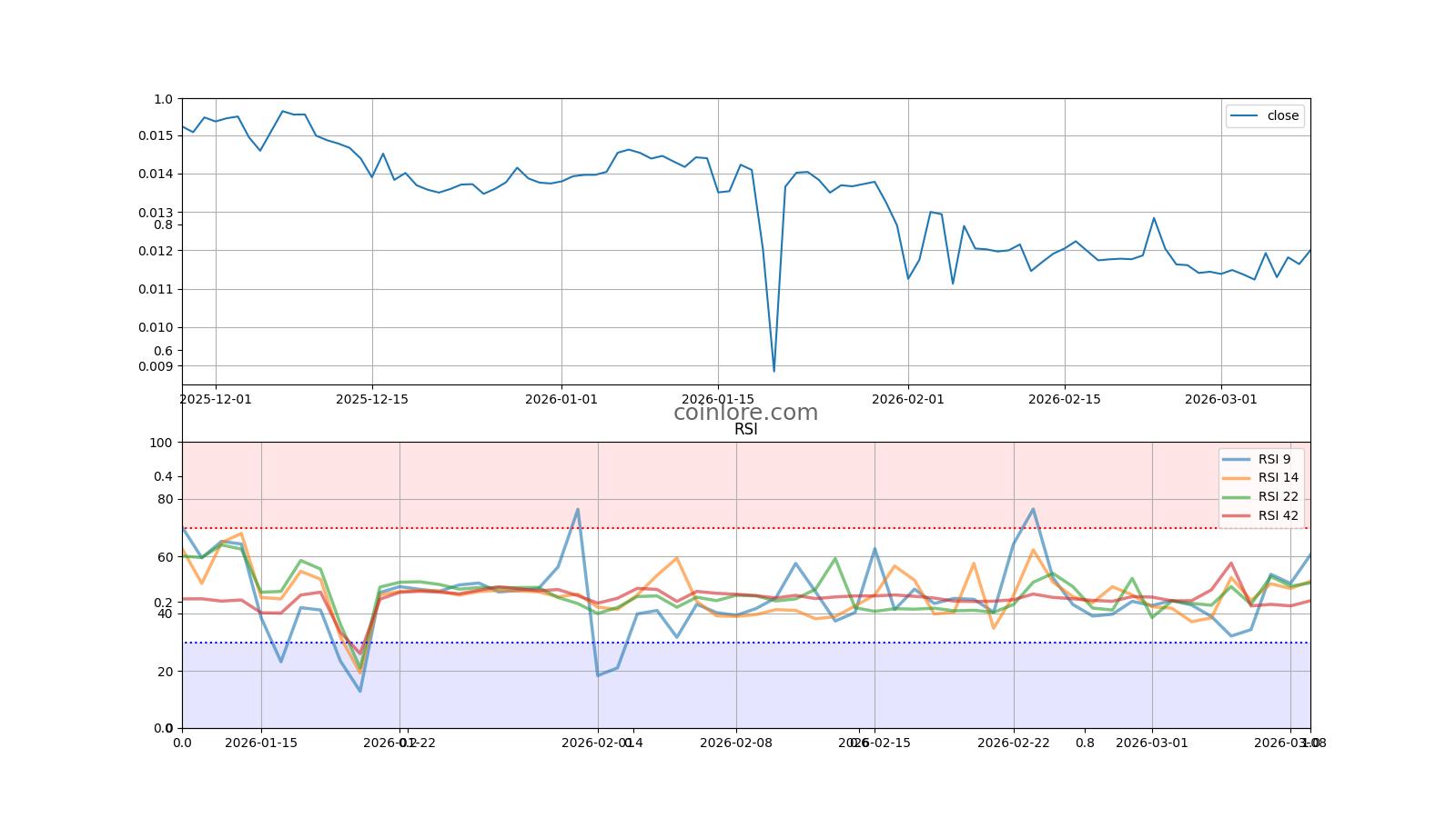 Mustangcoin RSI indicator