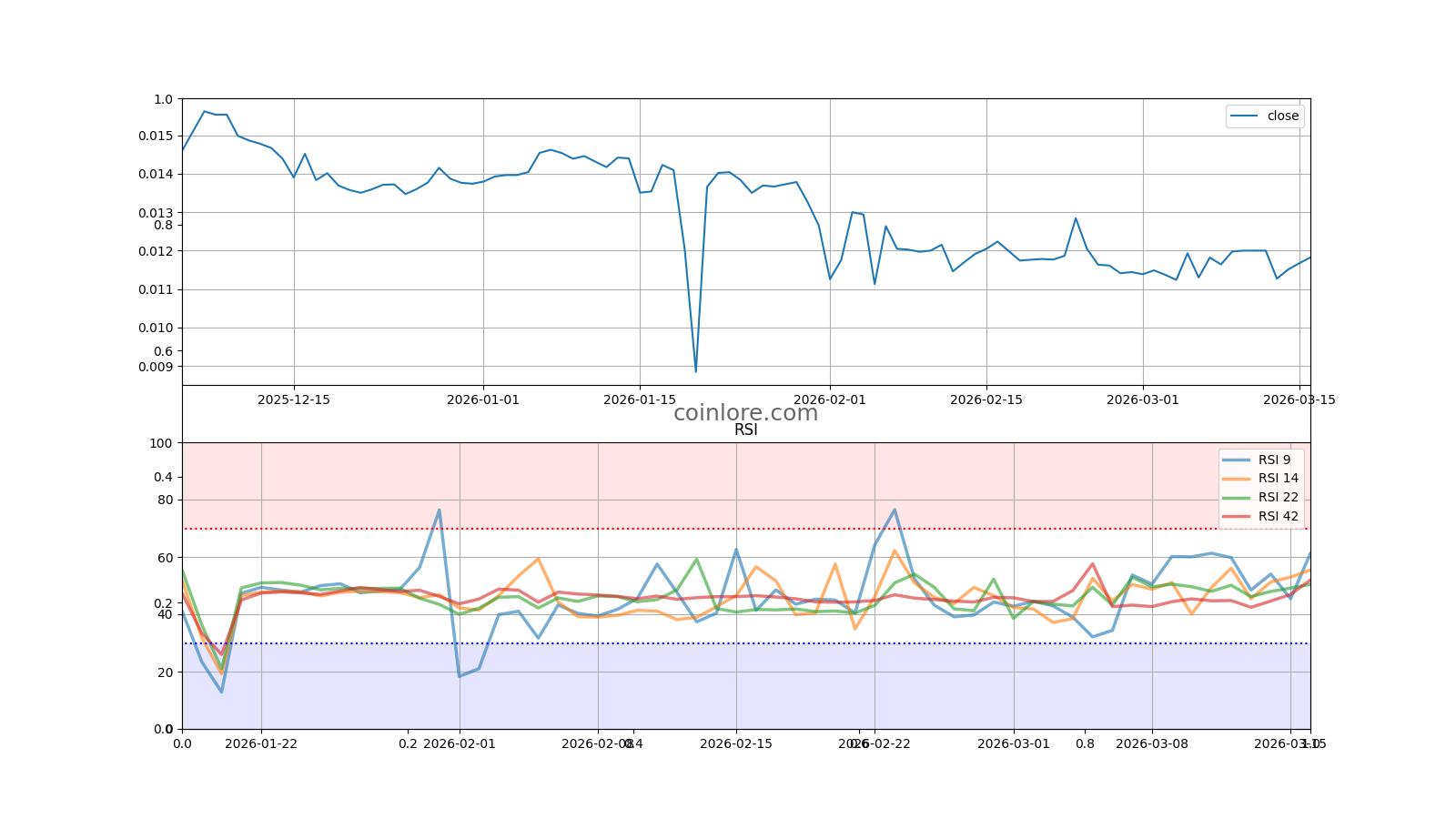 Mustangcoin RSI indicator