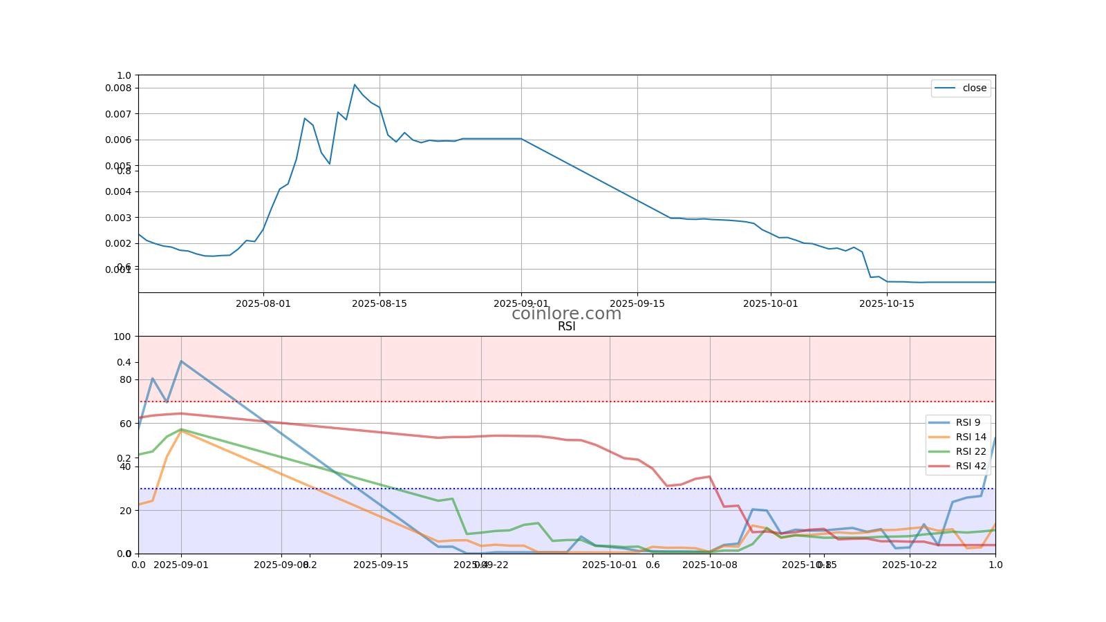 MusmeCoin RSI indicator