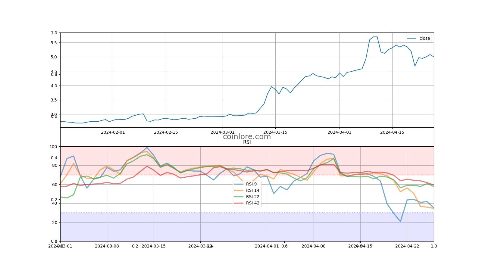 MX Token RSI indicator