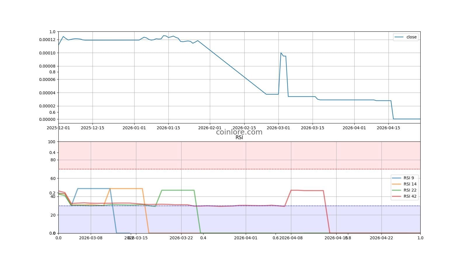 My DeFi Legends RSI indicator