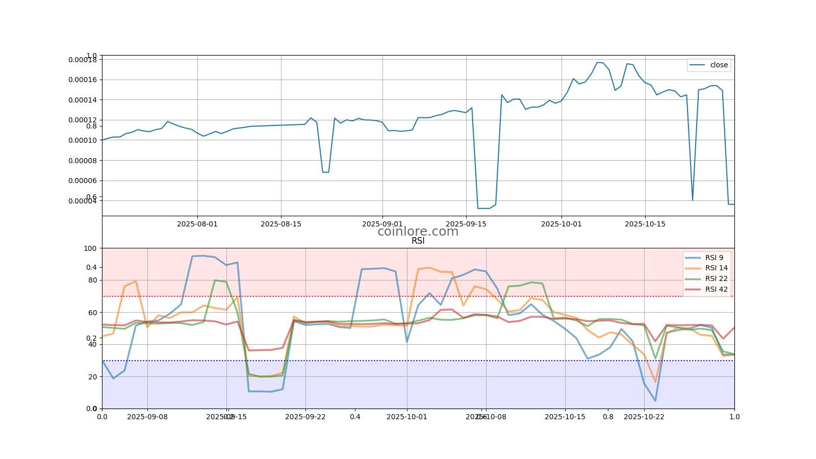 My DeFi Legends RSI indicator