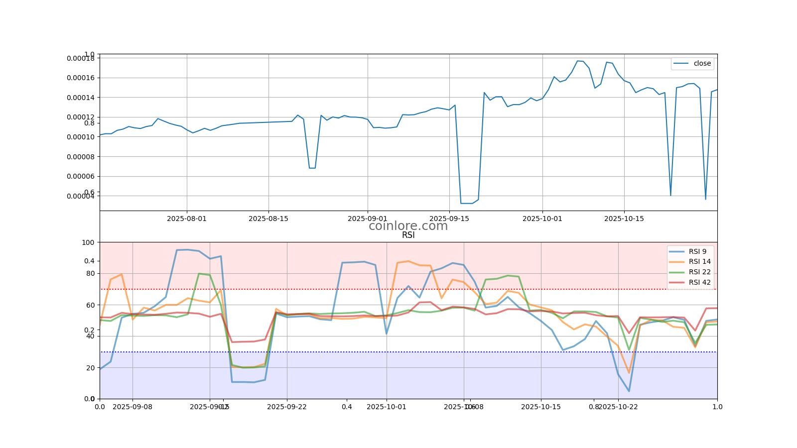 My DeFi Legends RSI indicator