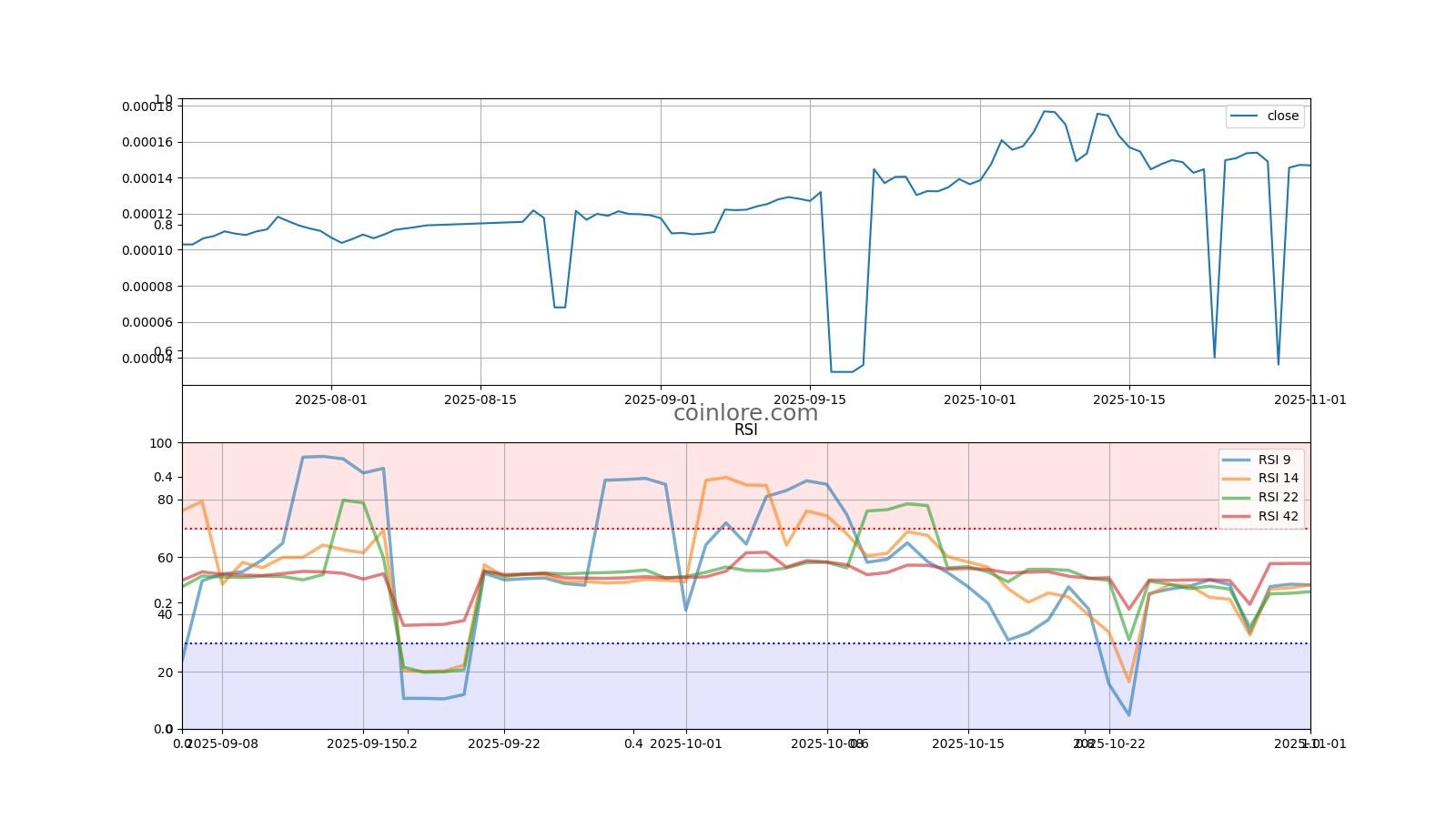 My DeFi Legends RSI indicator