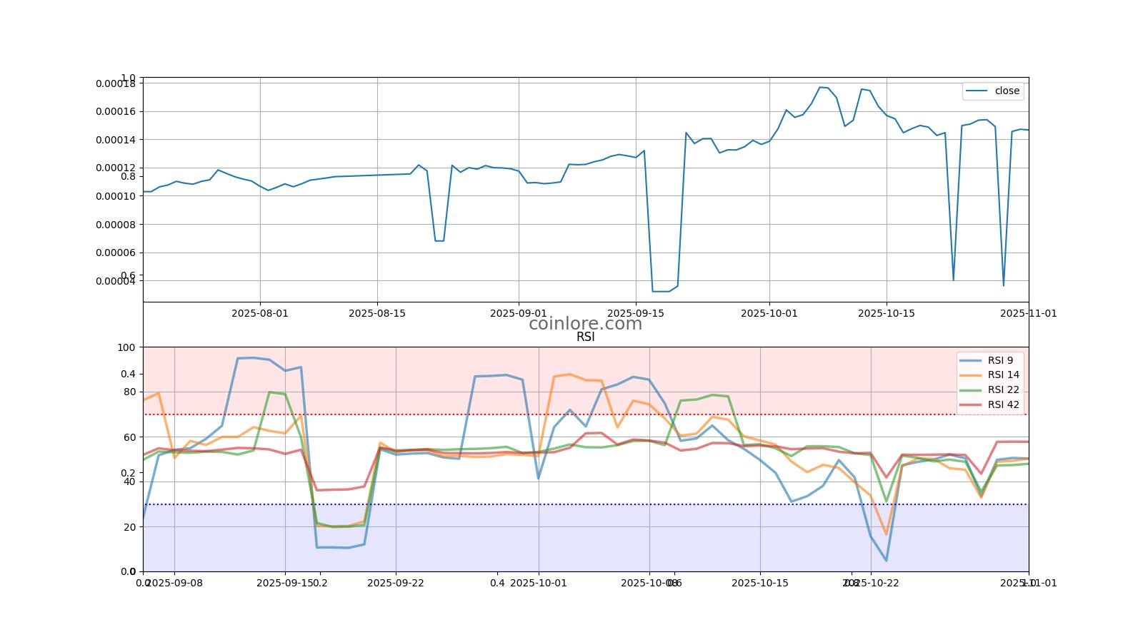 My DeFi Legends RSI indicator