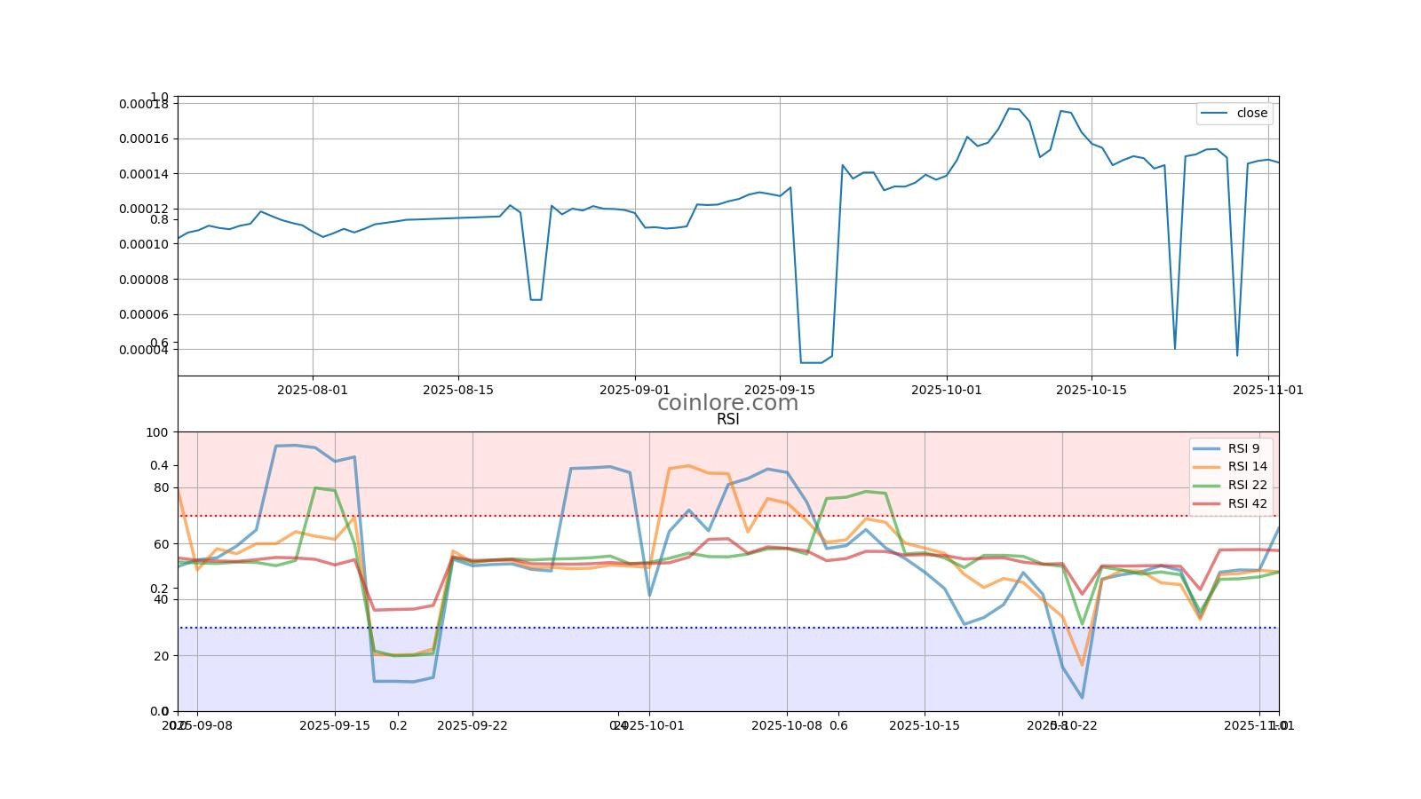 My DeFi Legends RSI indicator