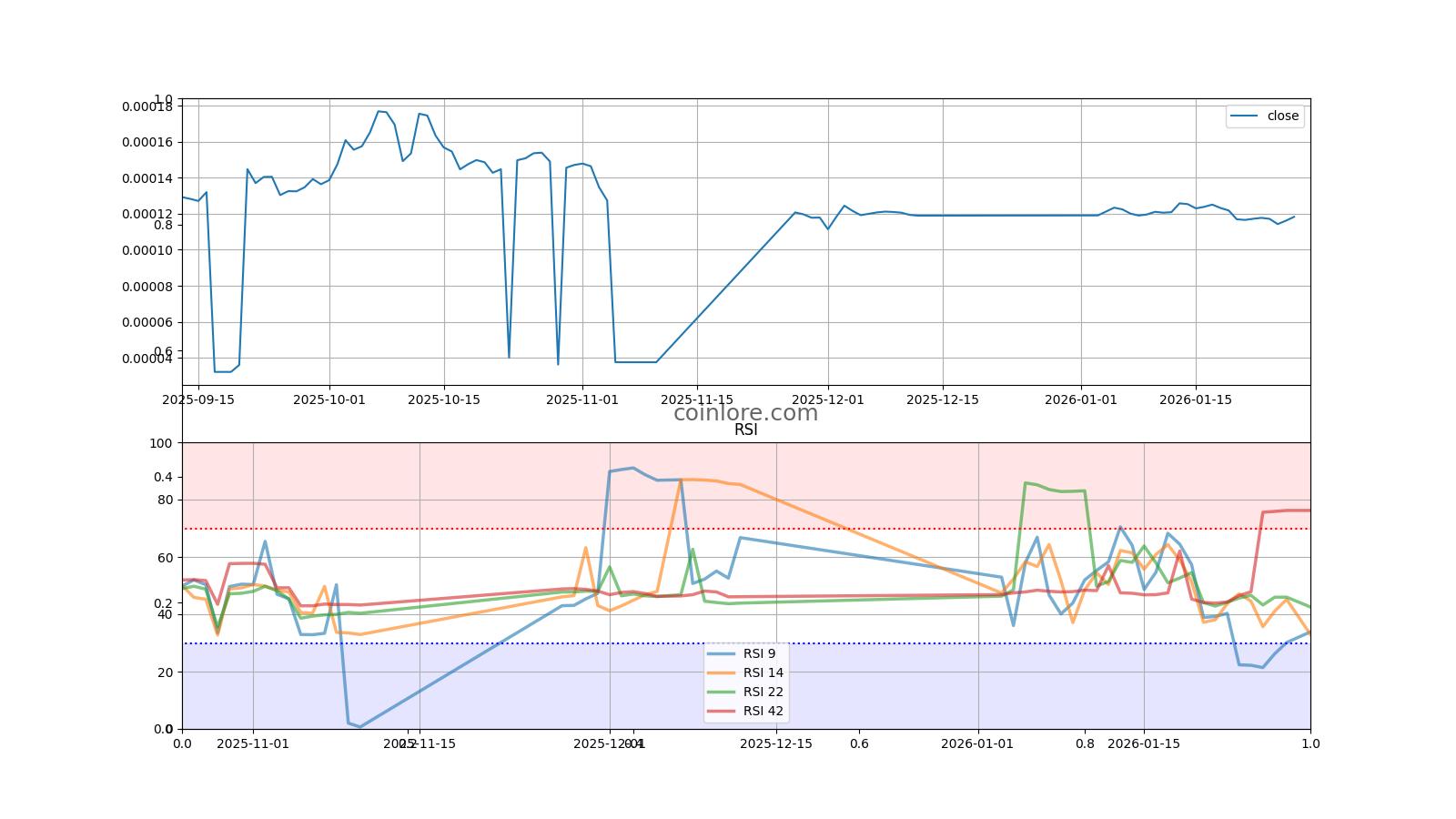 My DeFi Legends RSI indicator
