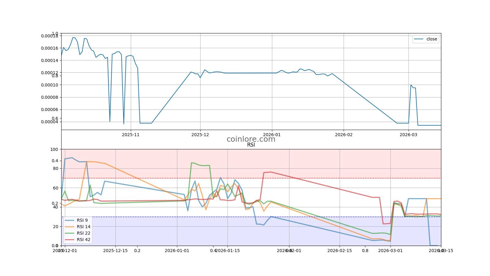 My DeFi Legends RSI indicator