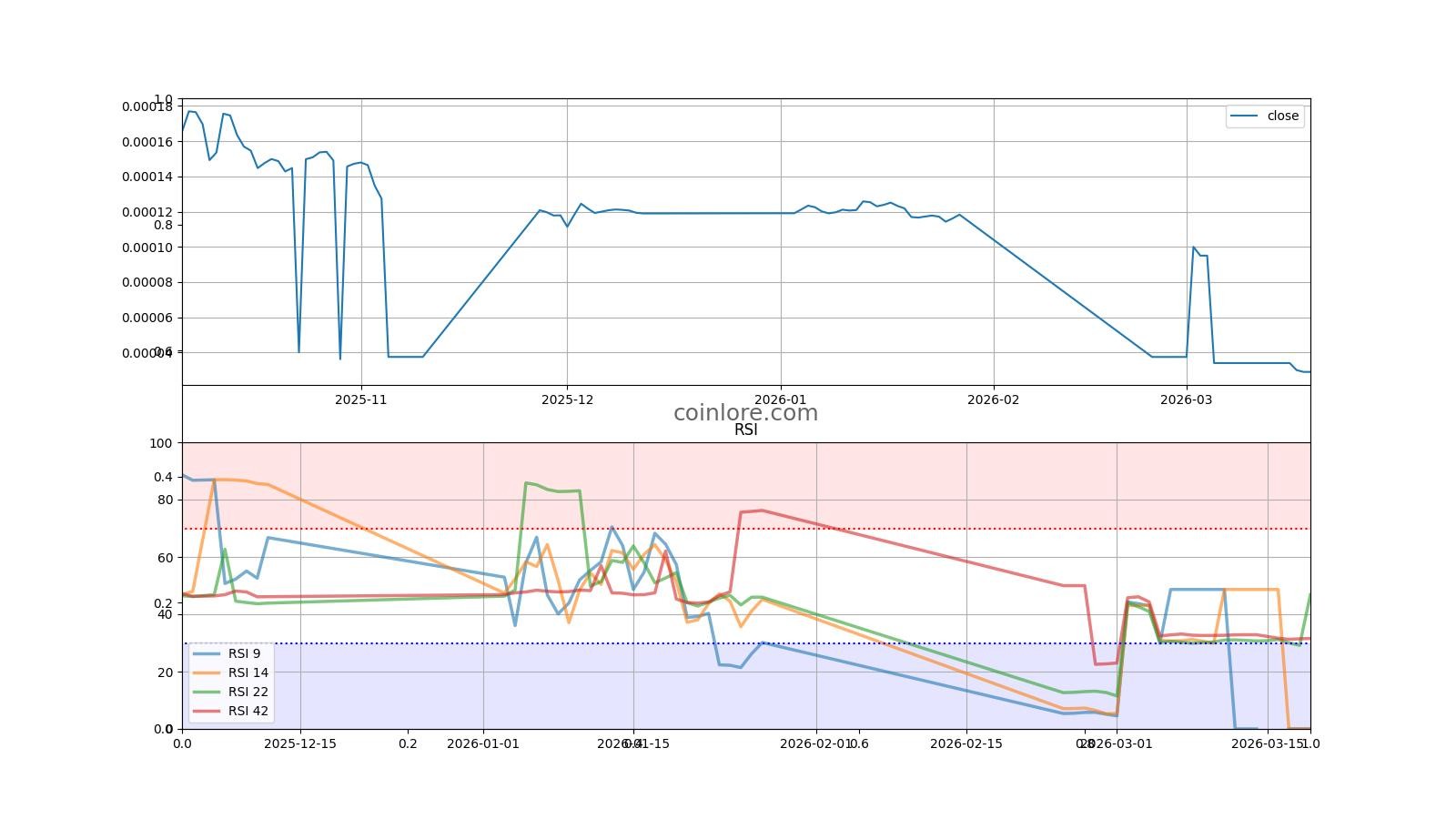 My DeFi Legends RSI indicator