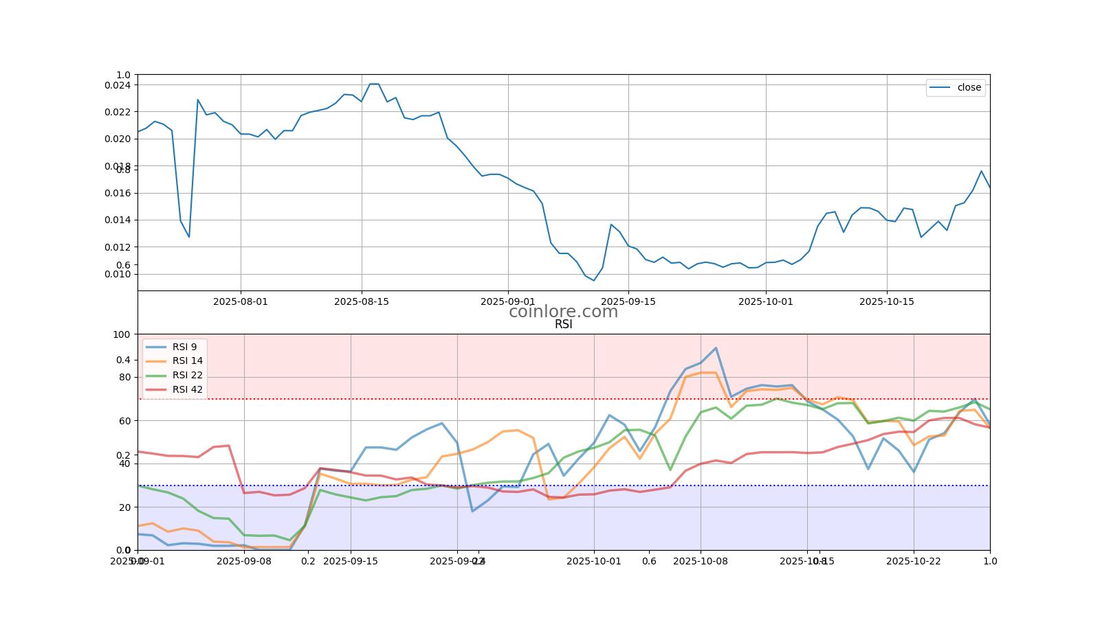 My DeFi Pet RSI indicator
