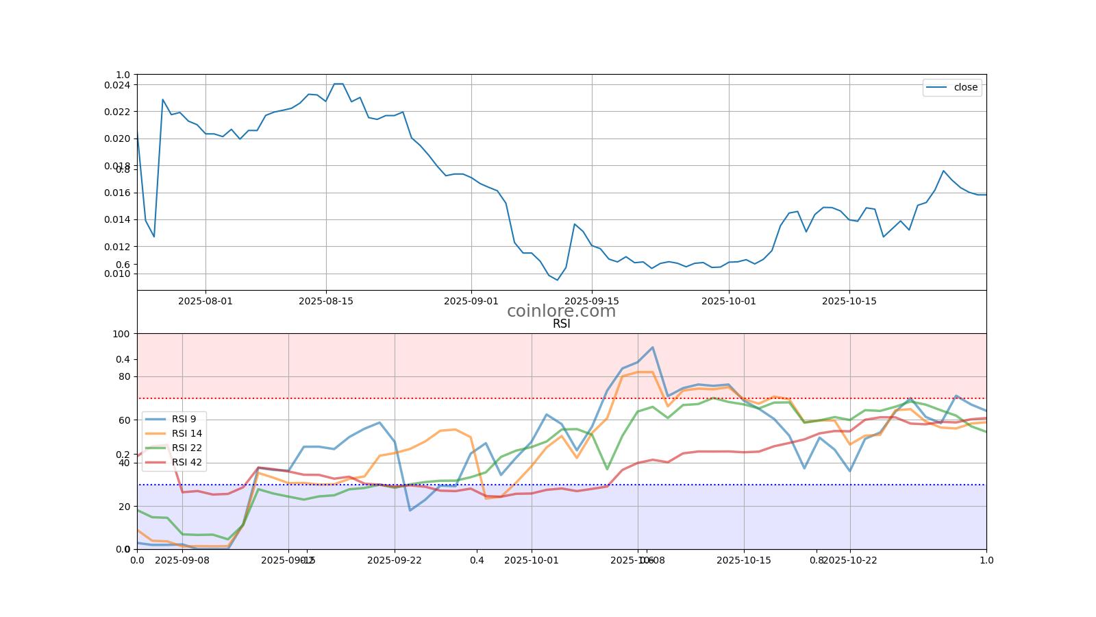 My DeFi Pet RSI indicator