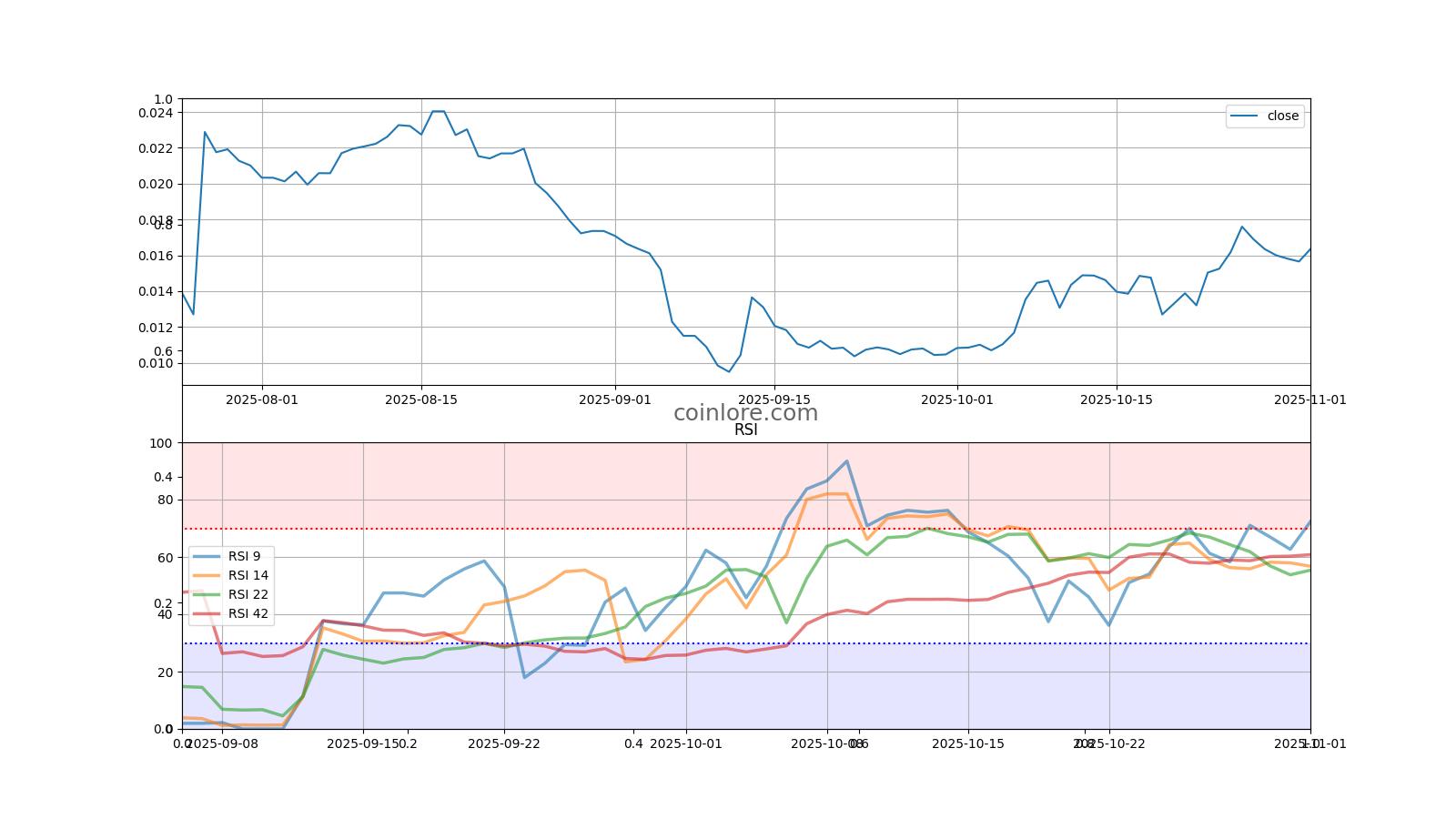 My DeFi Pet RSI indicator