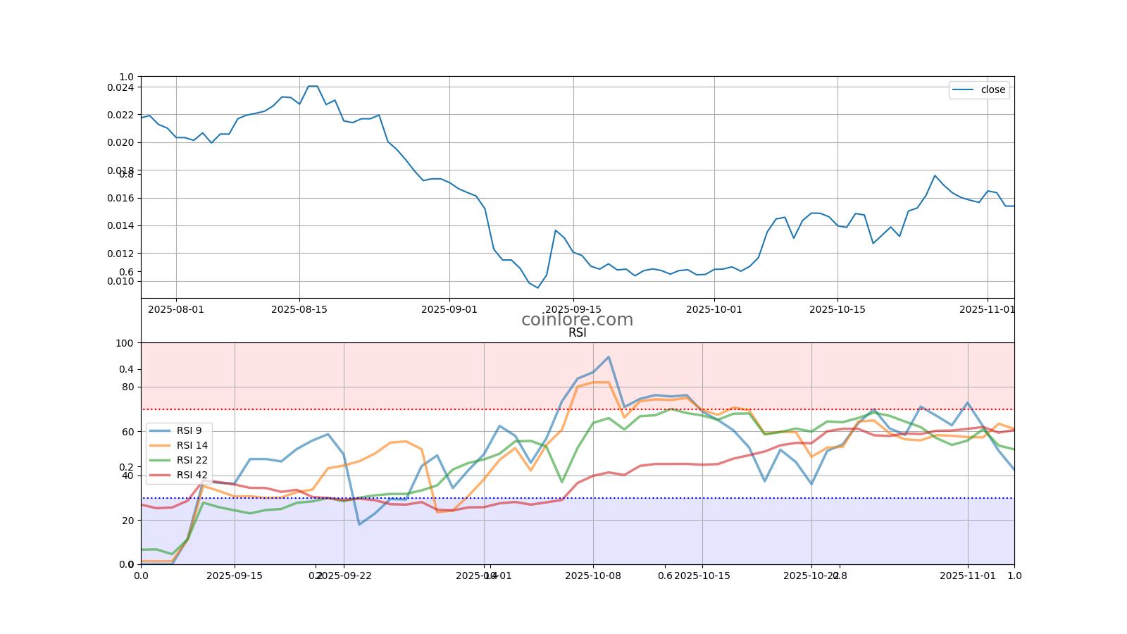 My DeFi Pet RSI indicator