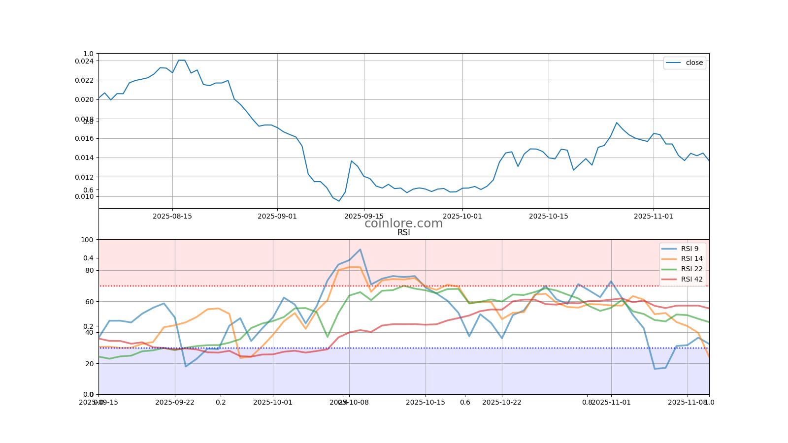 My DeFi Pet RSI indicator