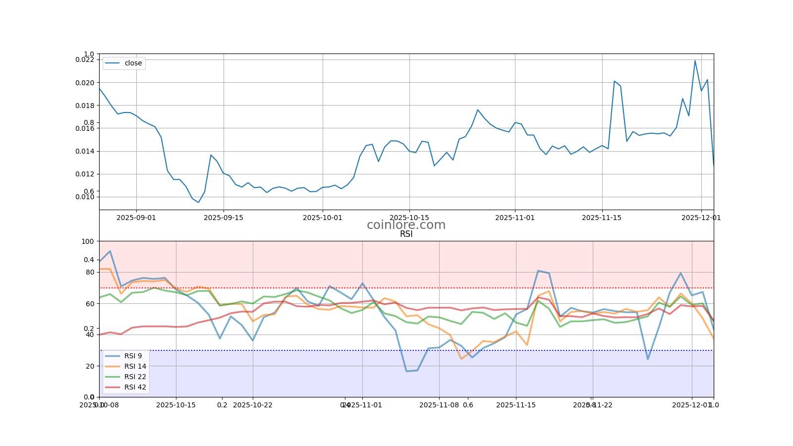 My DeFi Pet RSI indicator
