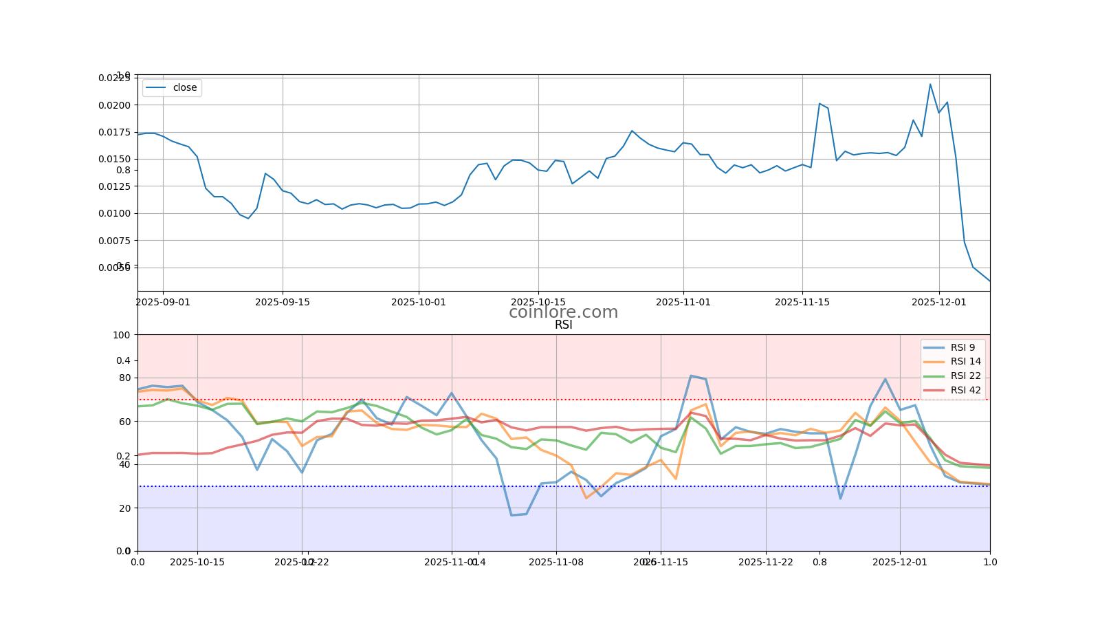 My DeFi Pet RSI indicator