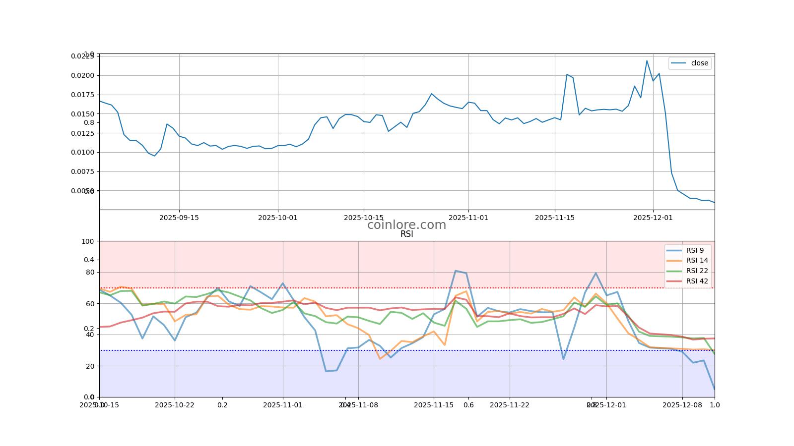 My DeFi Pet RSI indicator