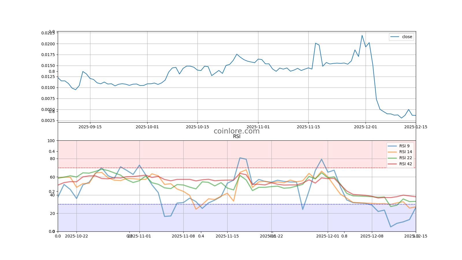 My DeFi Pet RSI indicator