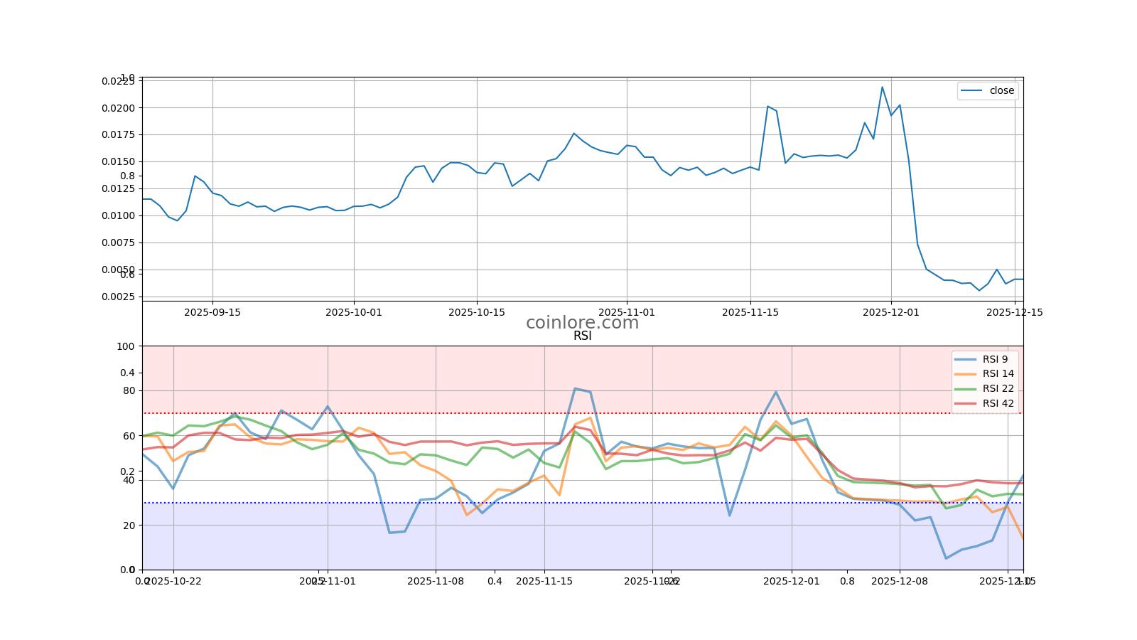 My DeFi Pet RSI indicator