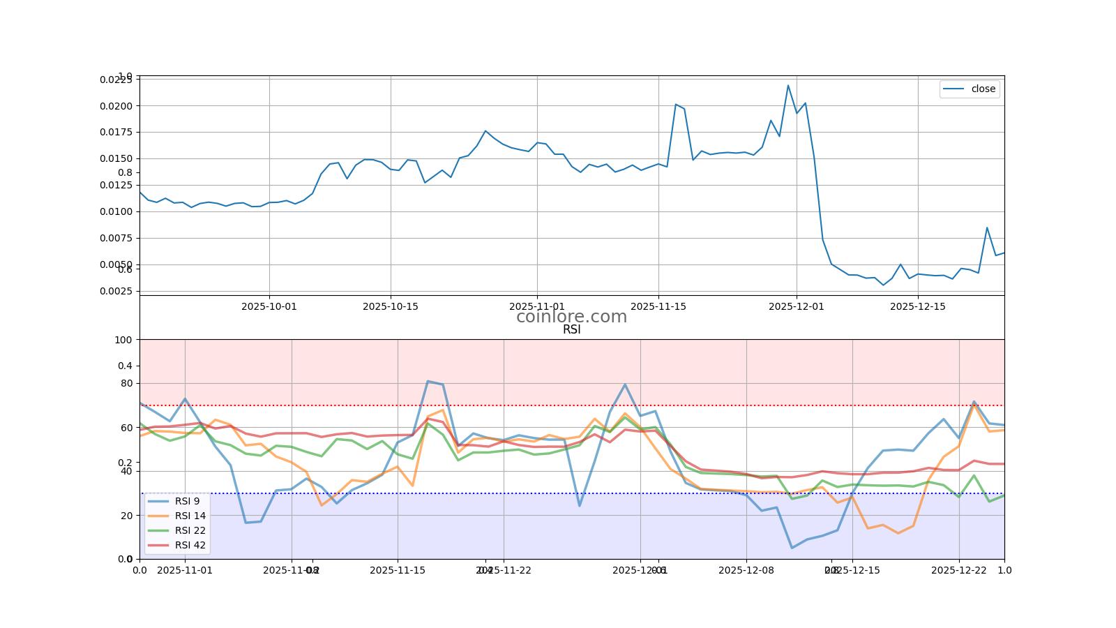 My DeFi Pet RSI indicator