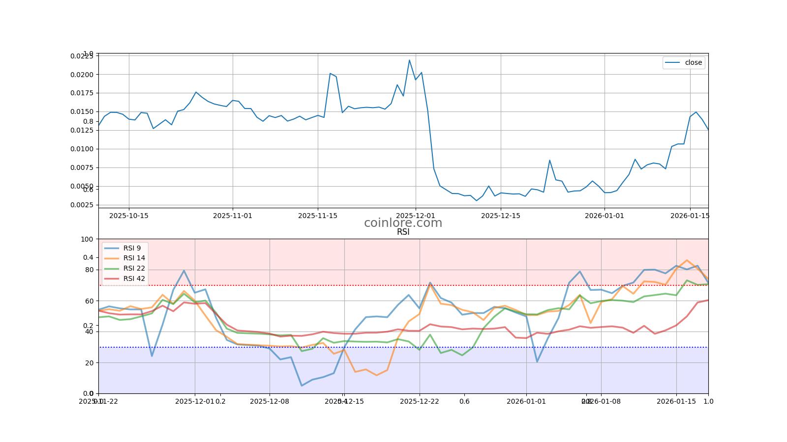 My DeFi Pet RSI indicator
