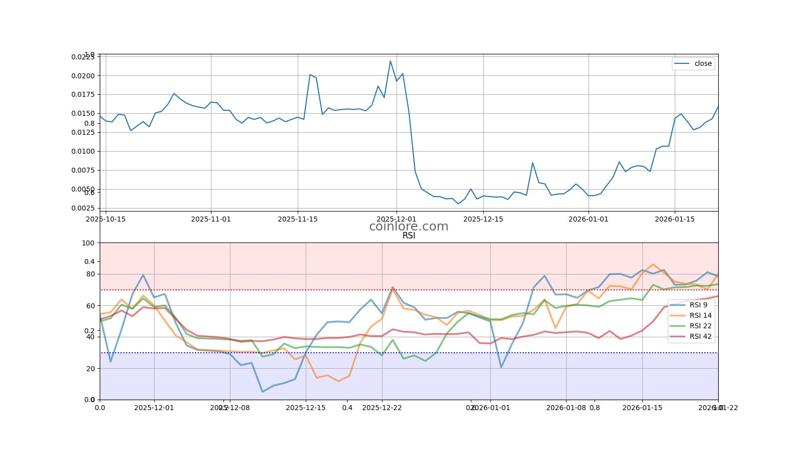 My DeFi Pet RSI indicator