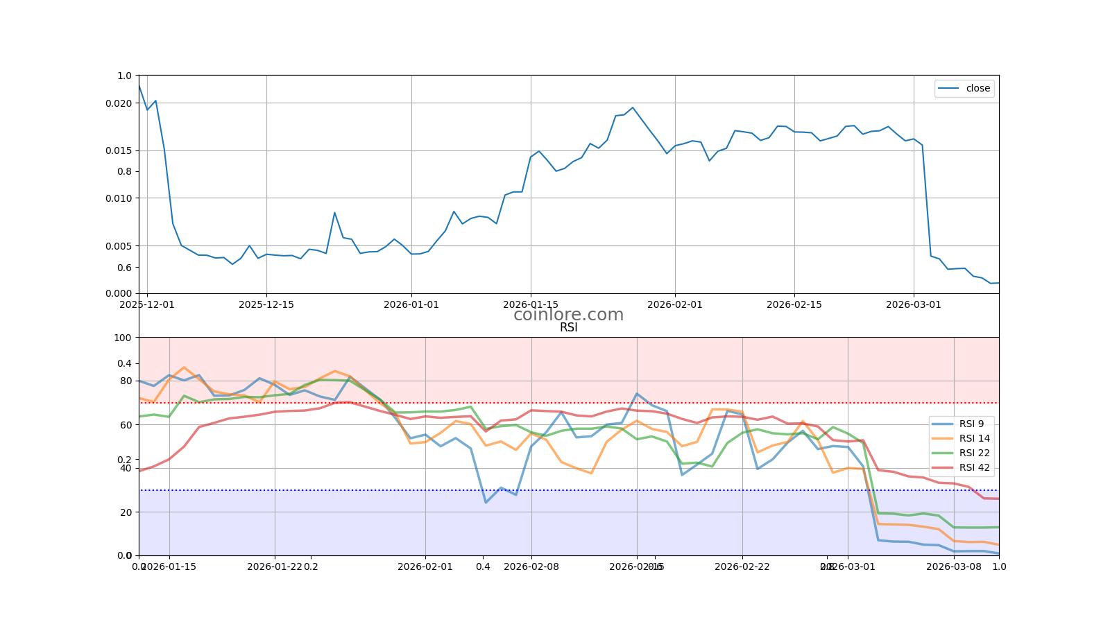 My DeFi Pet RSI indicator