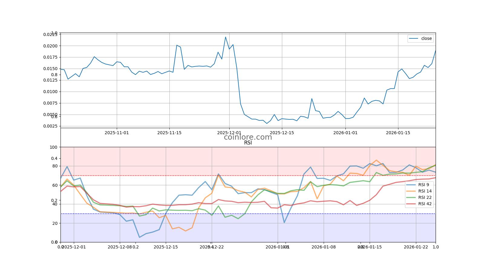 My DeFi Pet RSI indicator
