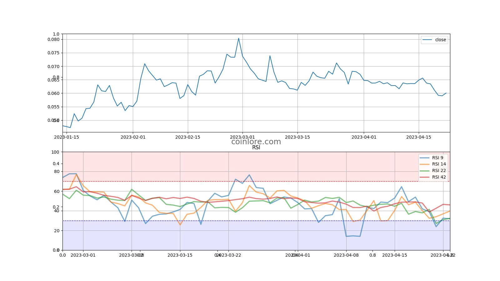 My DeFi Pet RSI indicator