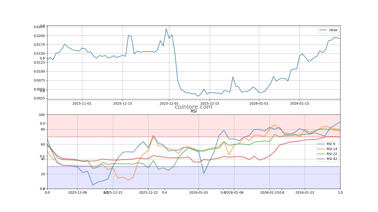 My DeFi Pet RSI indicator