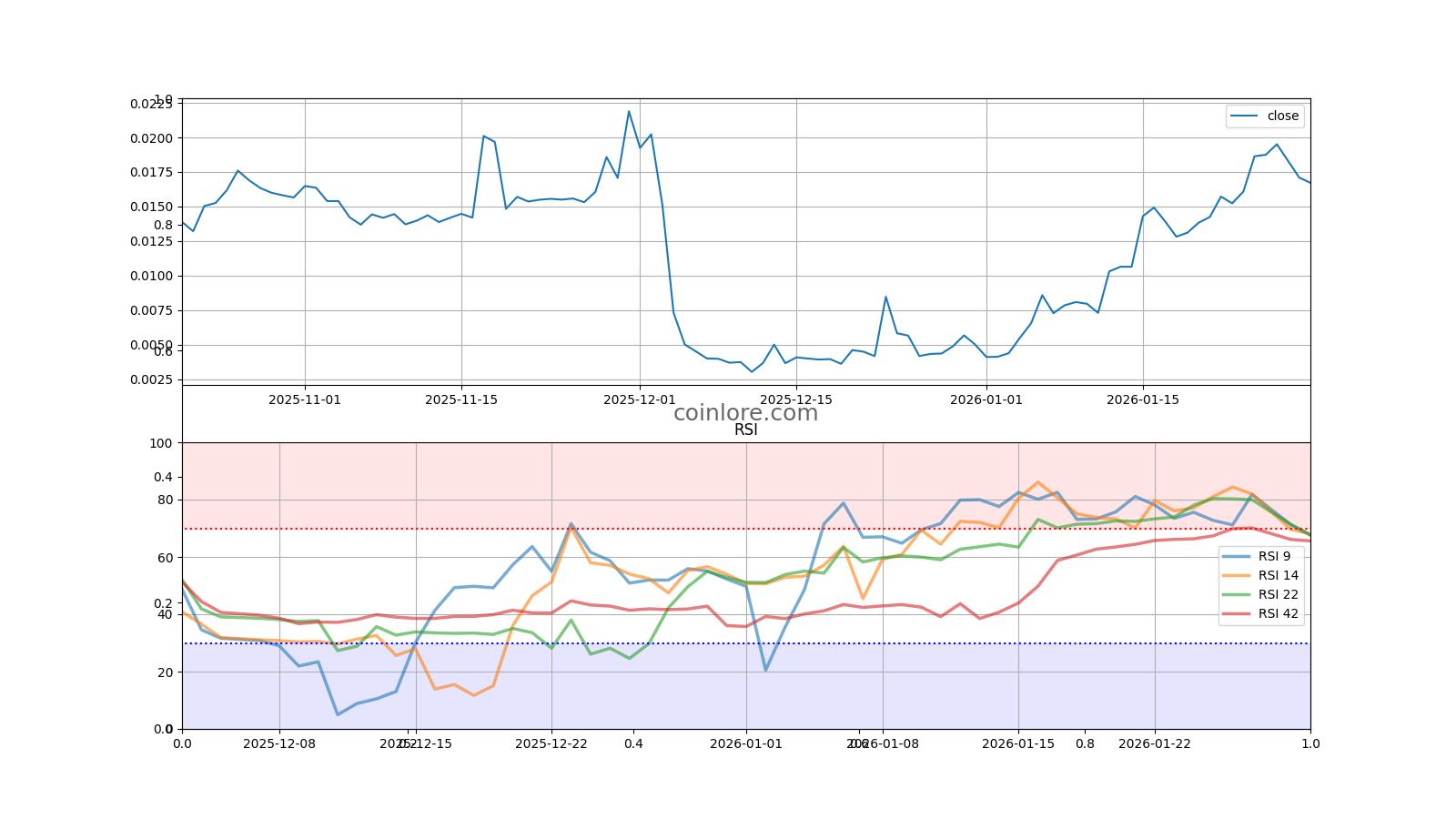 My DeFi Pet RSI indicator