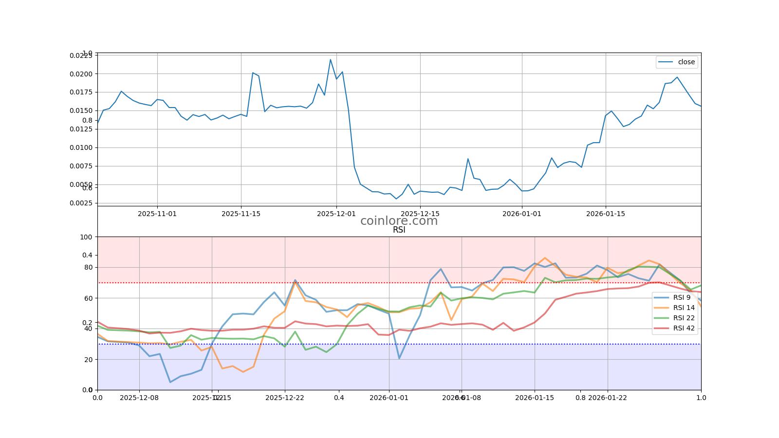 My DeFi Pet RSI indicator