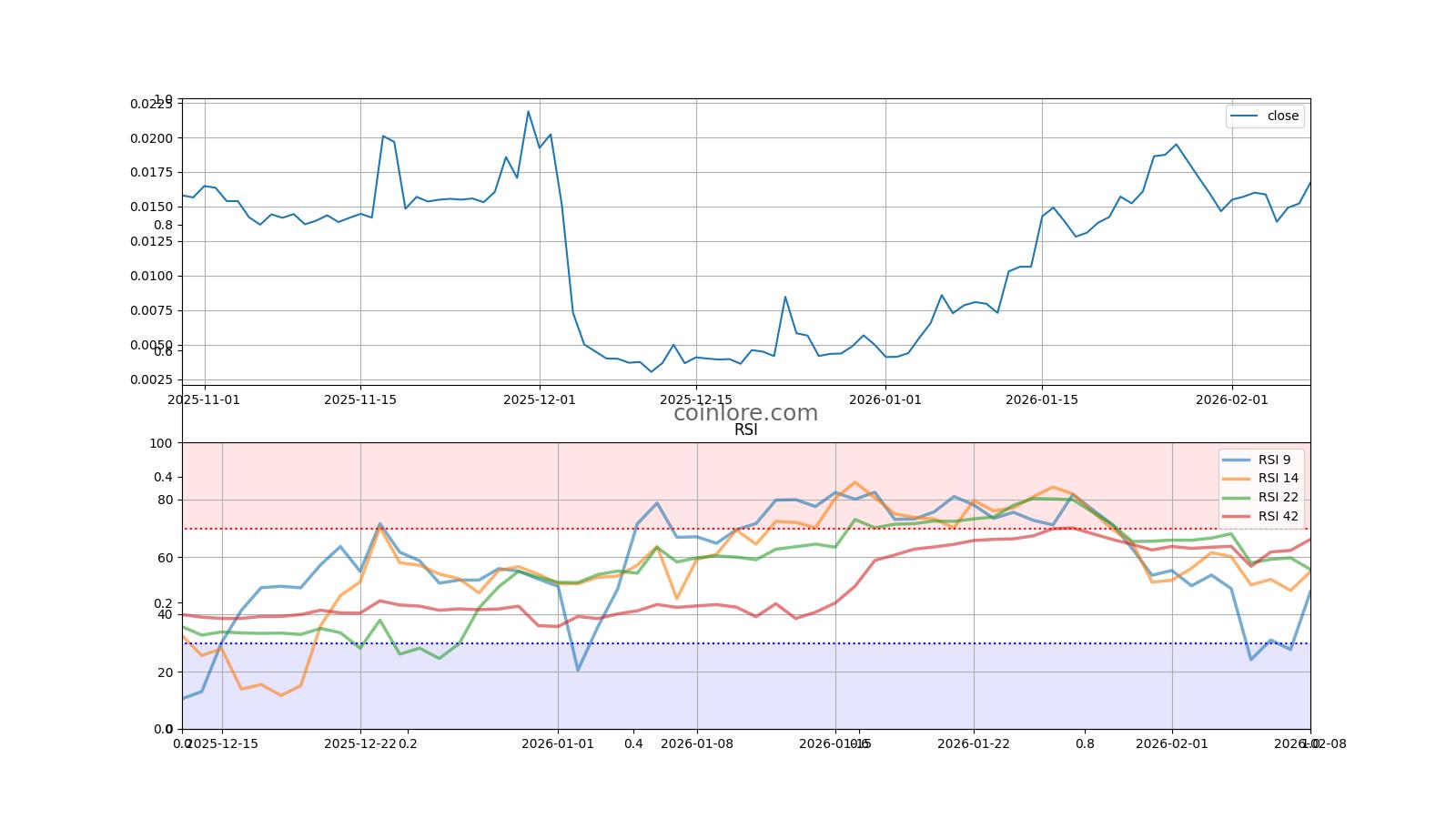 My DeFi Pet RSI indicator
