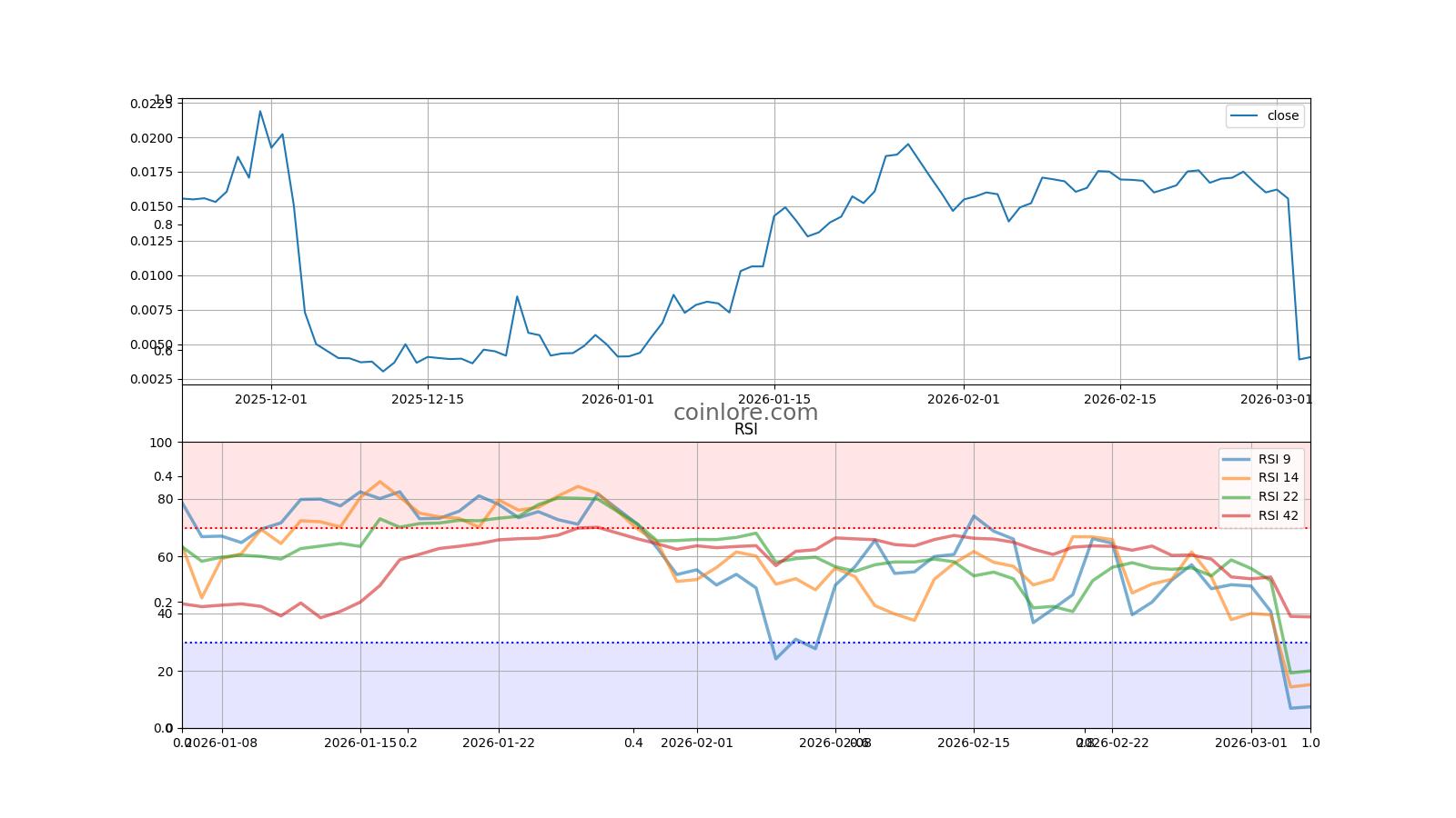 My DeFi Pet RSI indicator