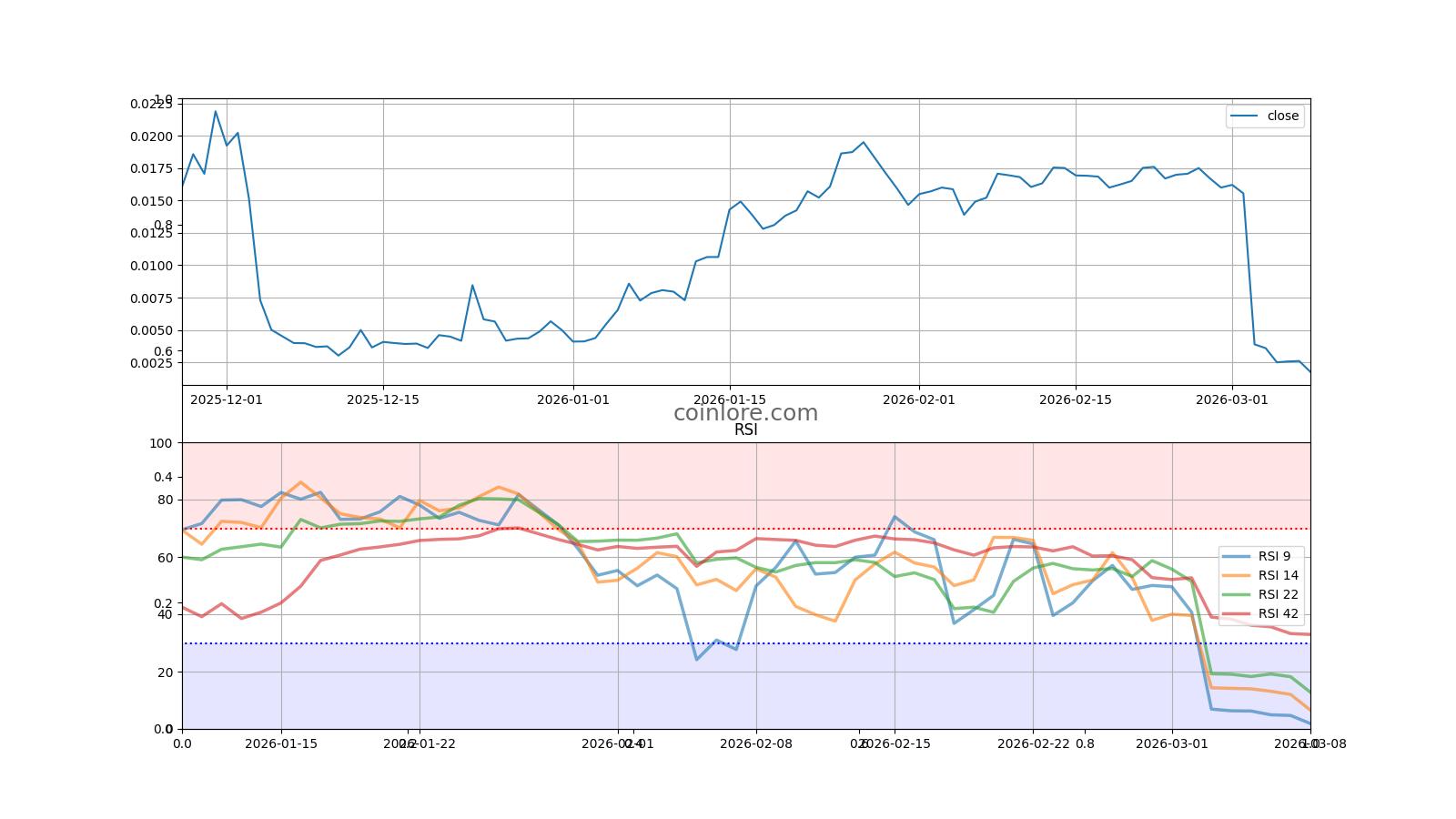 My DeFi Pet RSI indicator