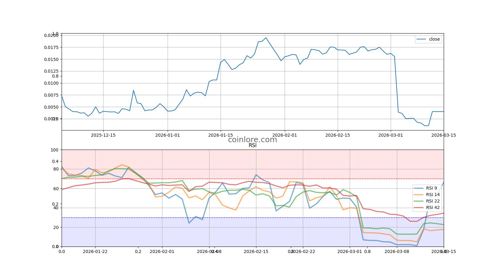 My DeFi Pet RSI indicator