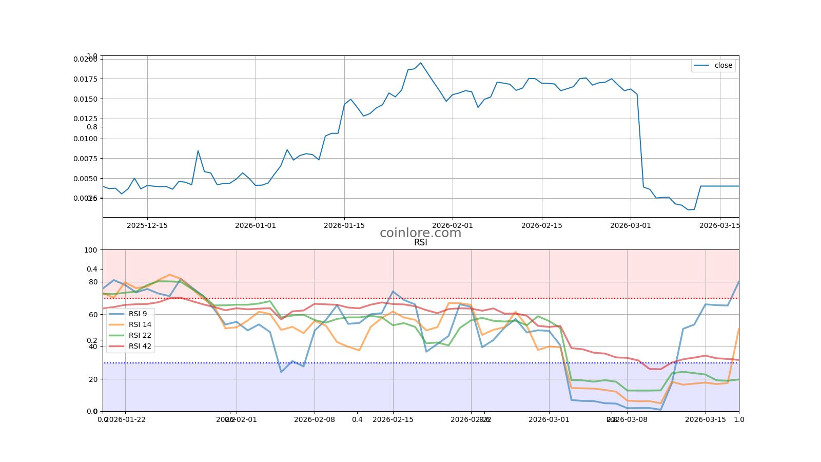 My DeFi Pet RSI indicator