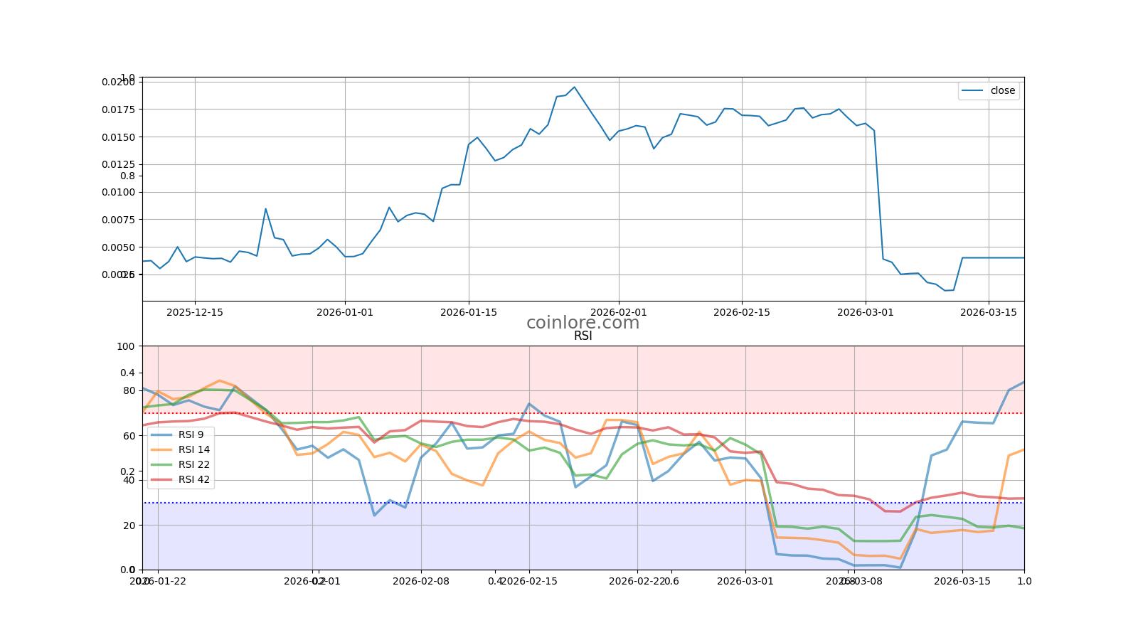 My DeFi Pet RSI indicator