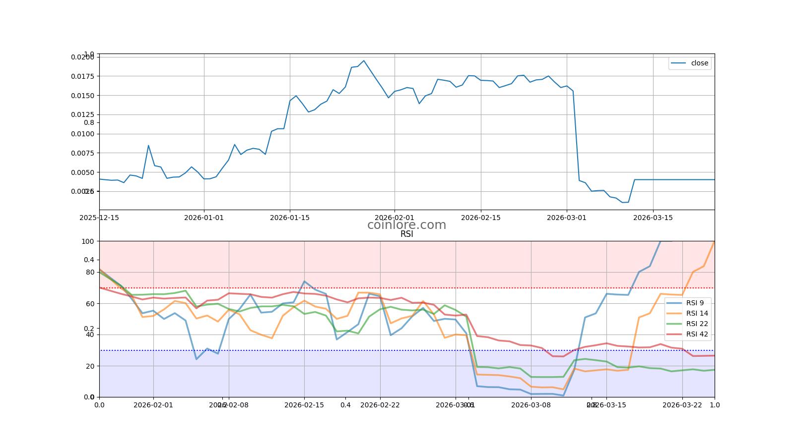 My DeFi Pet RSI indicator