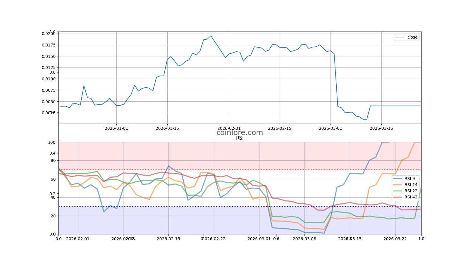 My DeFi Pet RSI indicator