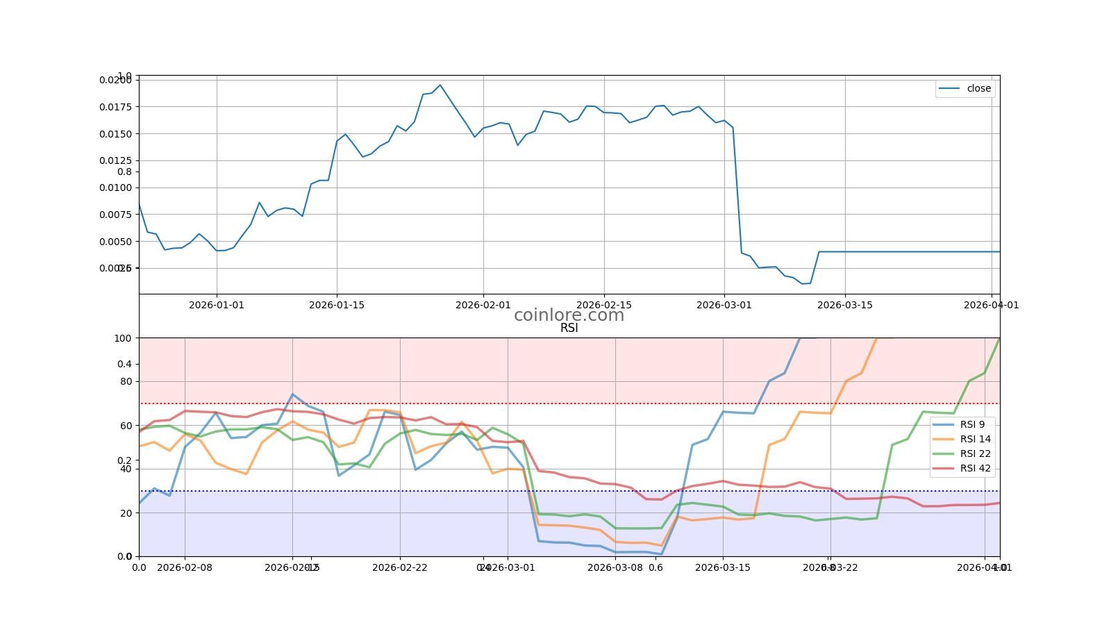 My DeFi Pet RSI indicator