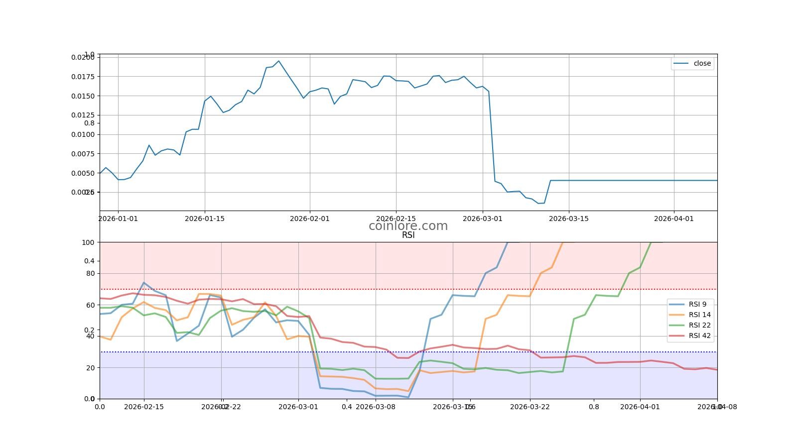 My DeFi Pet RSI indicator