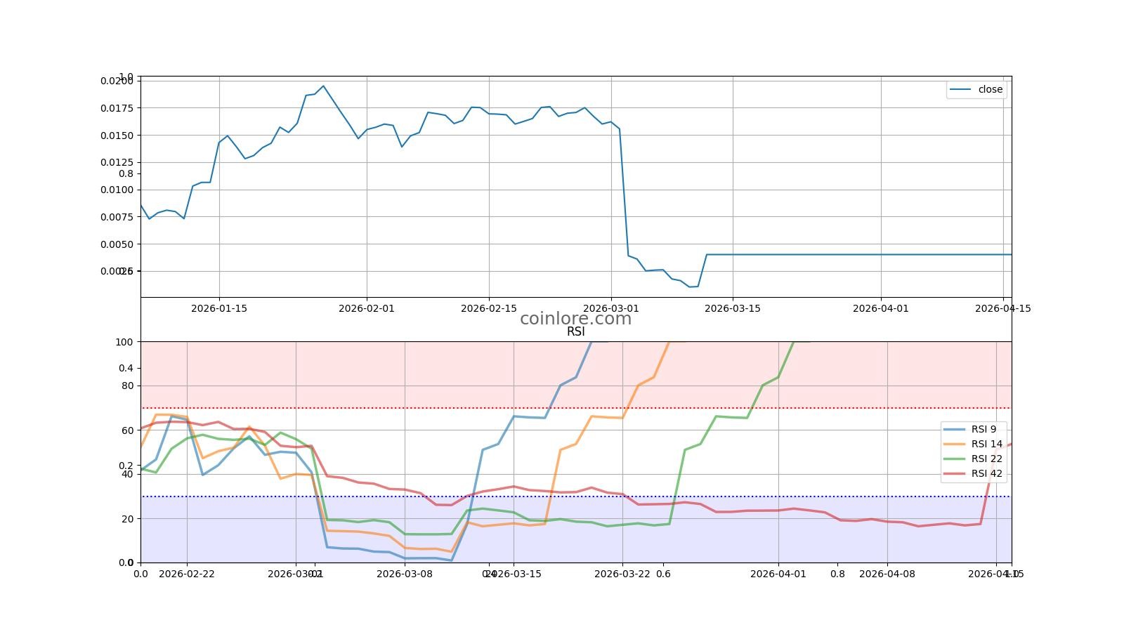 My DeFi Pet RSI indicator