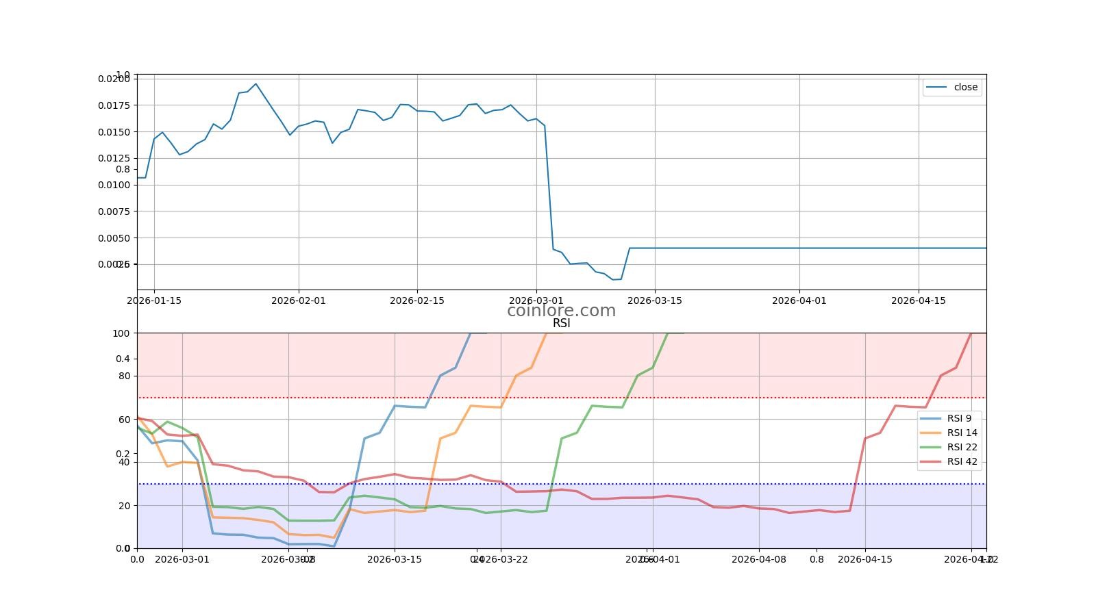 My DeFi Pet RSI indicator