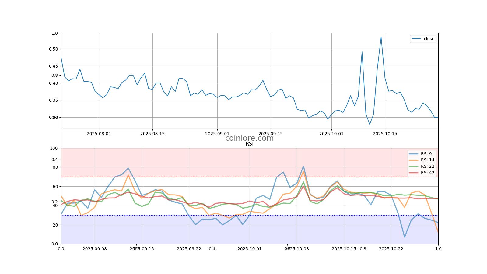 My Neighbor Alice RSI indicator