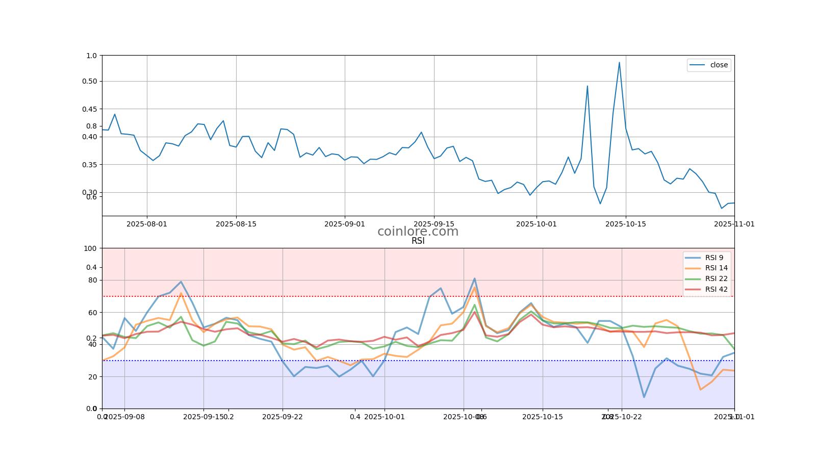 My Neighbor Alice RSI indicator