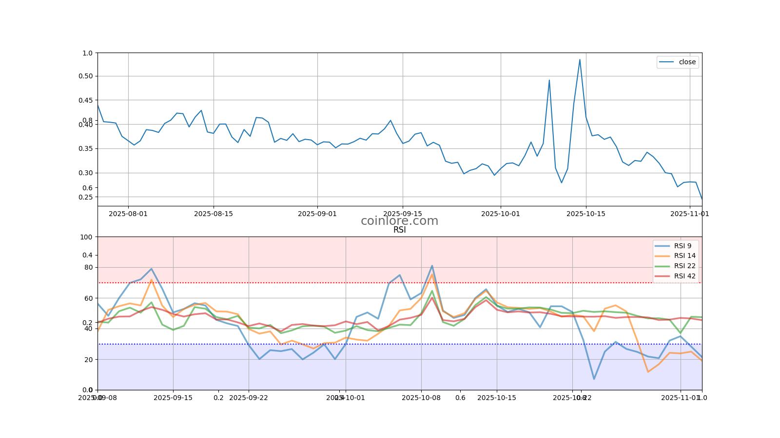 My Neighbor Alice RSI indicator