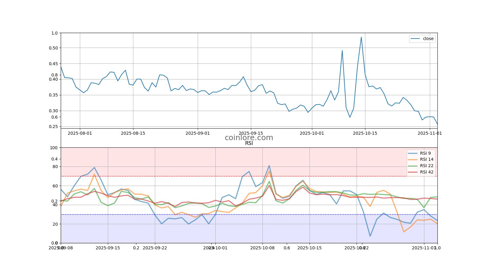 My Neighbor Alice RSI indicator