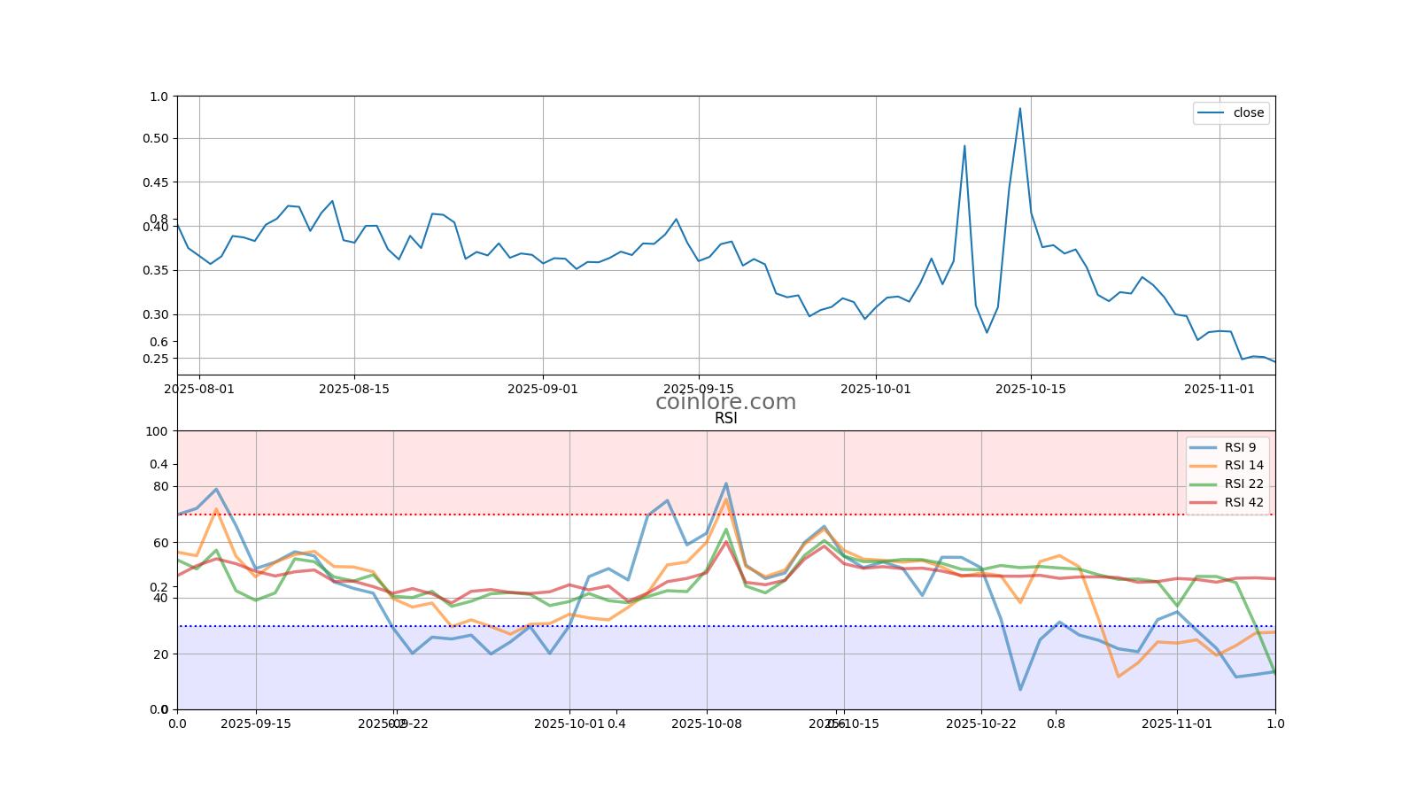 My Neighbor Alice RSI indicator